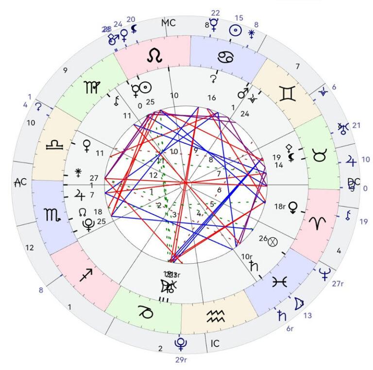 The Astrological Birth Chart – The Map of Life
